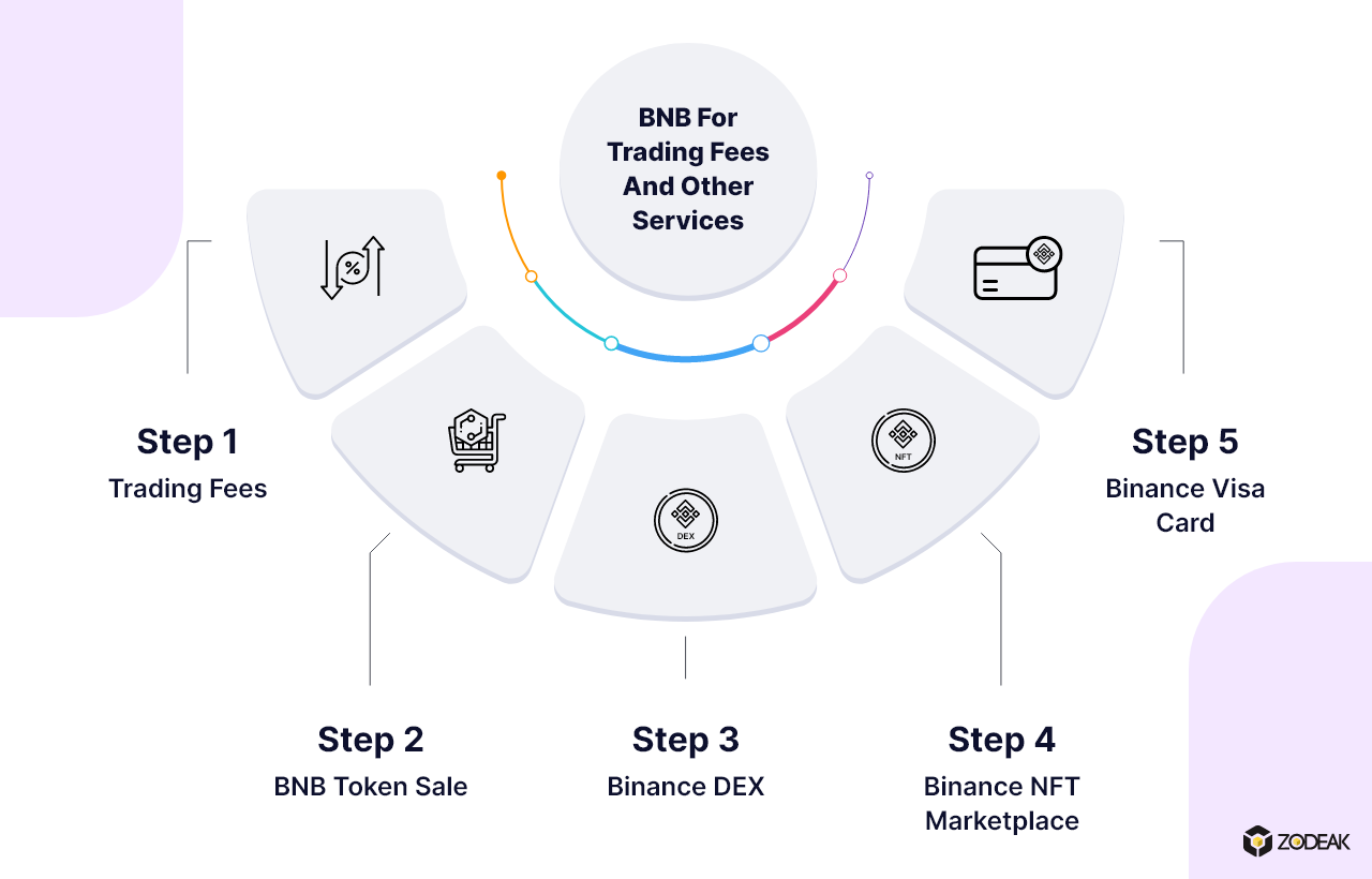 Why Start a Business like Crypto Exchange Binance?