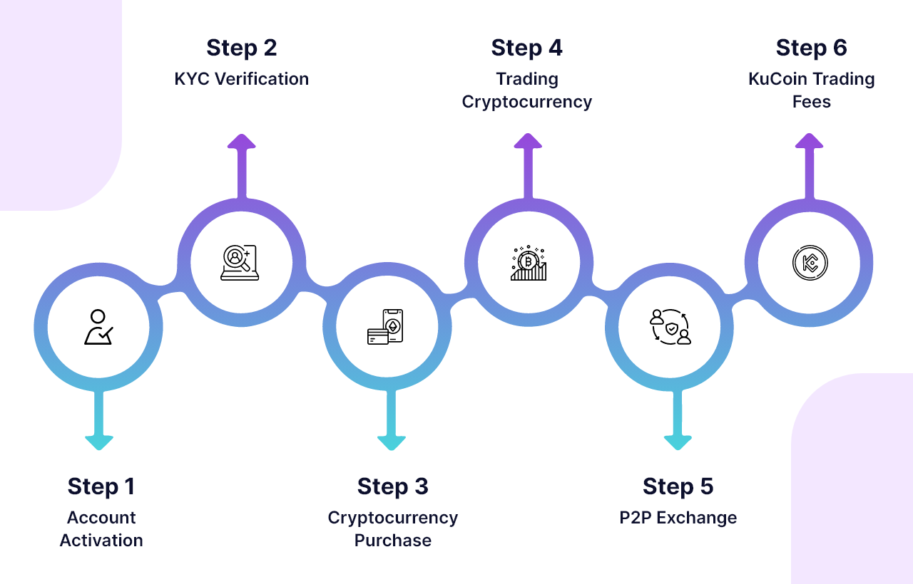 Create a Highly Functional Platform like KuCoin Exchange in 2023!
