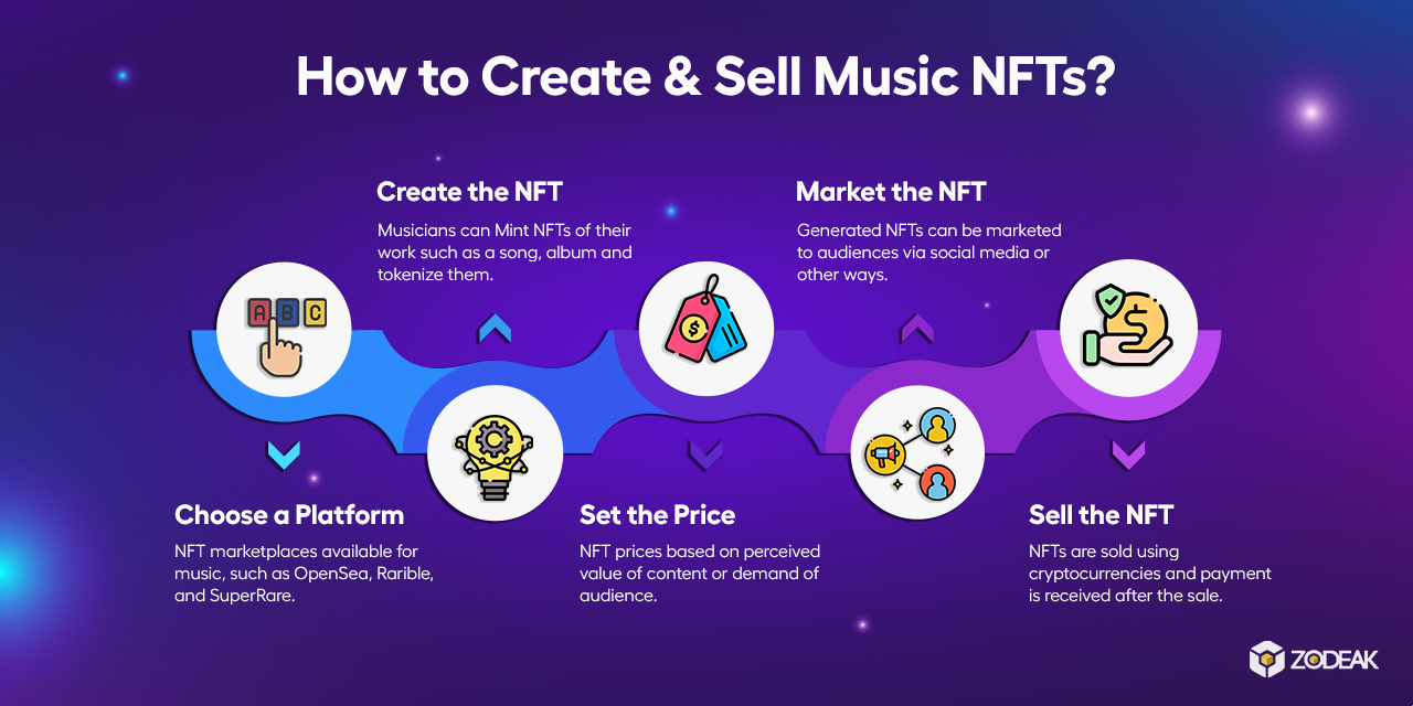 NFT in Music: Benefits, Use, How to Create Music NFTs