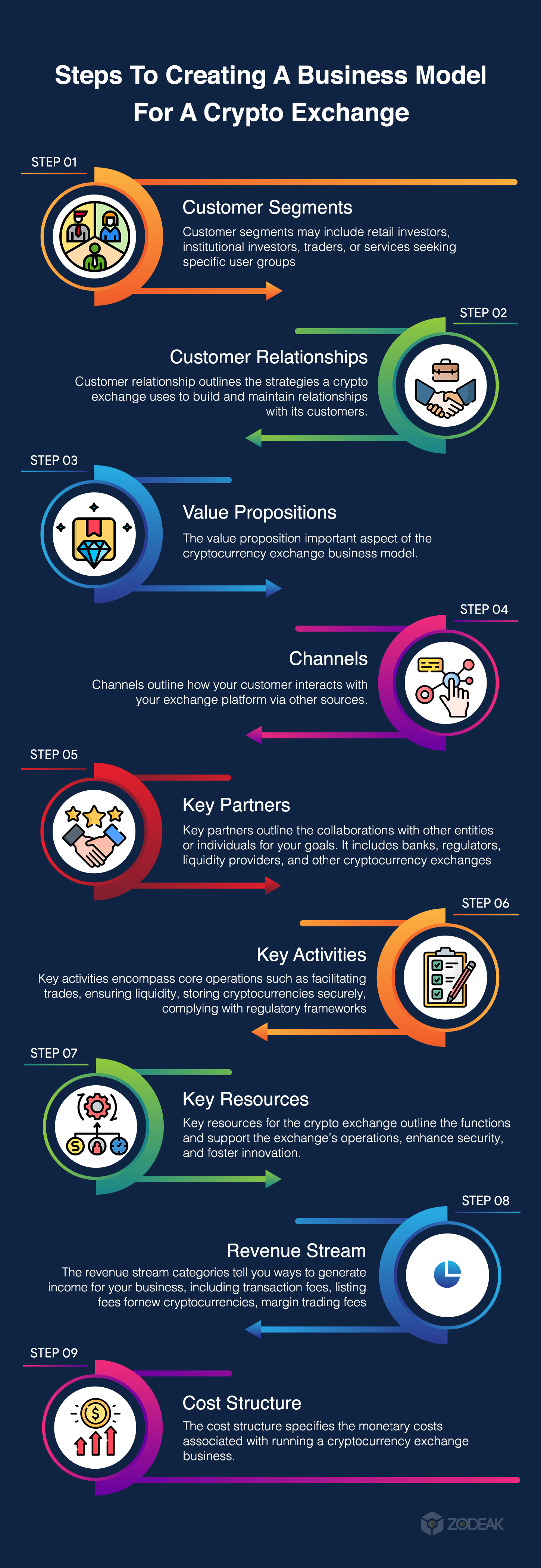 How to Create a Cryptocurrency Exchange Business Model?